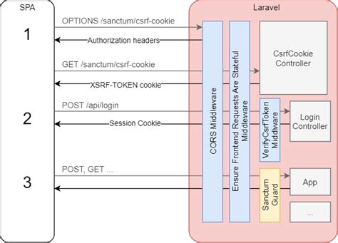 laravel sanctum explained spa authentication dev community