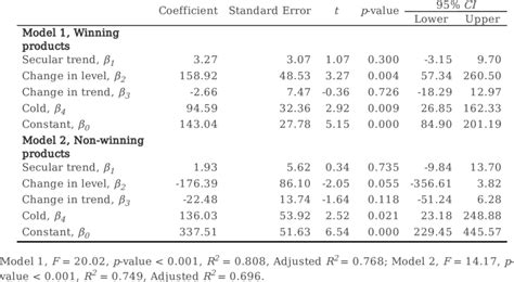 Results Of The Segmented Linear Regression Models For The Expenditures