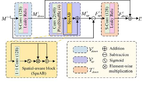 Figure 1 From Spatial Spectral Dual Back Projection Network For