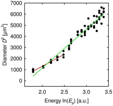3 Measured Values And The Corresponding Linear Regressions For The