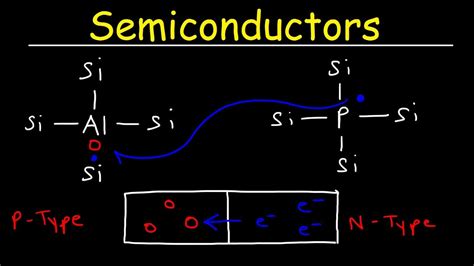 Semiconductors Insulators And Conductors Basic Introduction N Type Vs