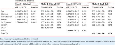 Summary Of Multivariate Models To Identify Independent Correlates Of