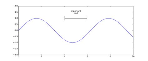 python how to annotate a range of the x axis in matplotlib stack