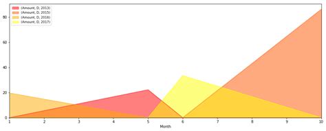python pandas dataframe groupby plot extension stack