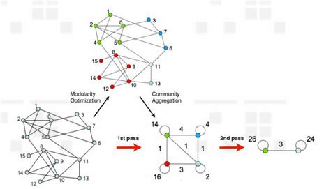 Community Detection In A Graph Using Louvain Algorithm With Example