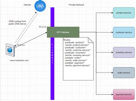 api gateways netflix oss zuul vs spring cloud gateway by sandeep