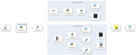sap data hub and the evolution of data integration in