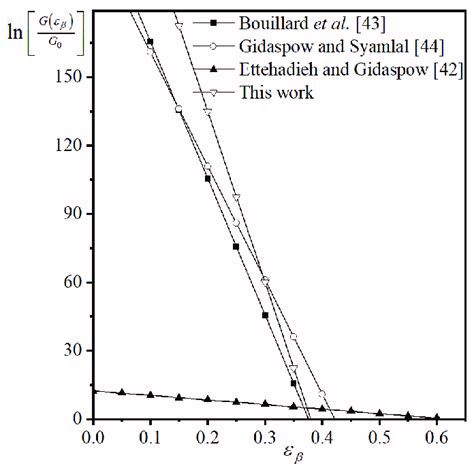 Comparison Of The Predicted Modulus Of Elasticity Of The Different