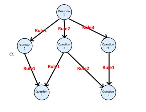 d3 js how to create a decision tree flow chart in d3 dagre d3