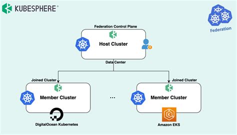 tutorial use kubesphere to manage digitalocean kubernetes and amazon