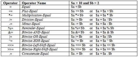 php assignment operators learn with simple example hindi