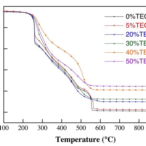 Fig S1 Tg Curves Of Wg 25 Wg 5teos 25 Wg 20teos 25 Download