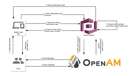 federation between aws cognito — forgerock openam using openid connect