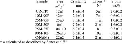 Specific Surface Area Pore Size Volume Mean Crystallite Size Number