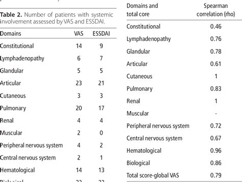 Table 1 From Transcultural Adaptation Of The Eular Activity Index For