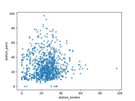 how to create plots in pandas — pandas 1 0 5 documentation