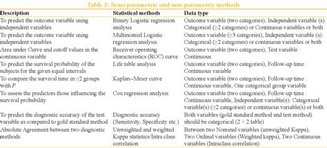 Selection Of Appropriate Statistical Methods For Data Analysis
