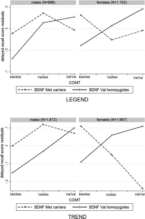 Interaction Plot Of Comt Rs4680 And Bdnf Rs6265 Met Allele Carriers