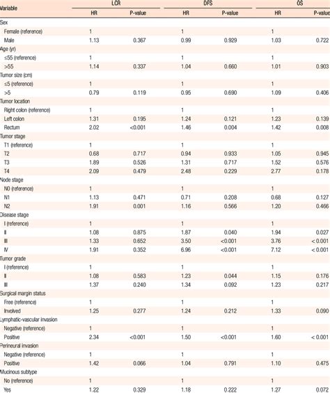 Multivariate Analysis Of Prognostic Factors For 5 Year Local Control