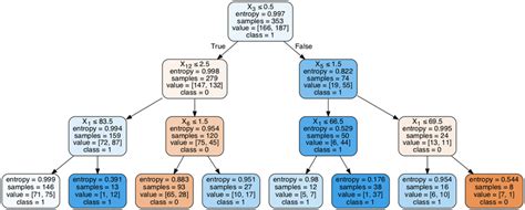 decision tree graph with maximum depth 3 layer download scientific