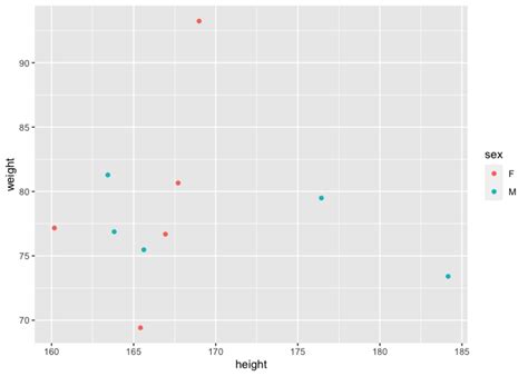 plotting variables in a dataframe with different colours for each
