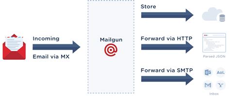 how to start receiving inbound email — mailgun api documentation