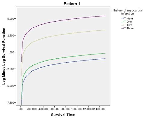 log minus log plot