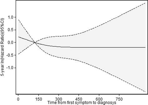 Cubic Spline Regression Analysis Of The Relationship Of Time From