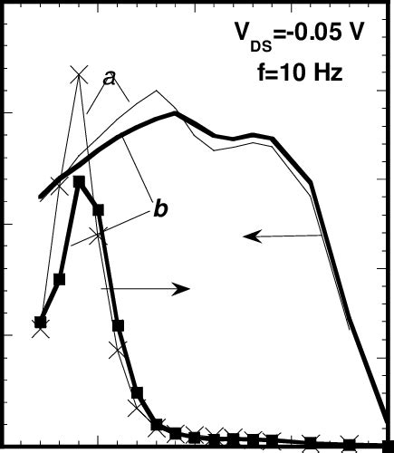 Transconductance And Input Referred Noise Spectral Density