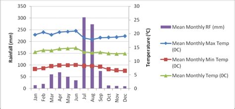 Mean Monthly Maximum And Minimum Temperature And Mean Monthly Rainfall