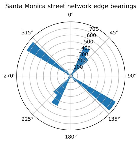 santa monica california street network orientation edge
