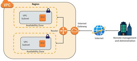 How To Create A Virtual Private Cloud Vpc In Aws