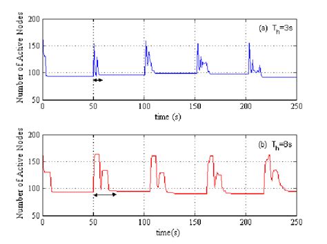 number of active nodes over time under different hello timers