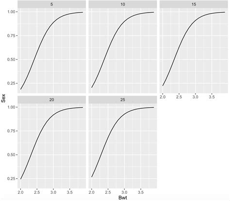 session 8 regressions and anova in r bioinformatics