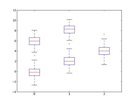 python pyplot boxplots centered around xticks stack overflow