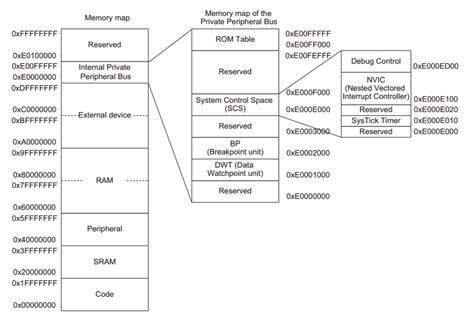 cortex m0 内核的处理器架构简介 cortex m处理器采用的架构是（ csdn博客