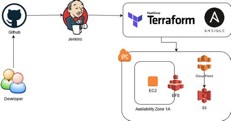terraform aws · github topics · github
