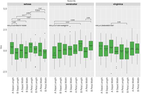 testing r ggplot2 boxplots with wilcoxon significance