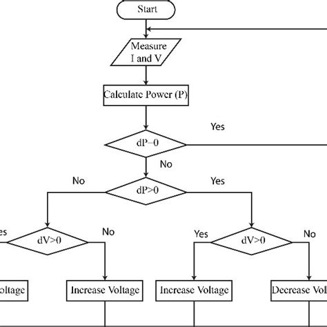 Flowchart For Mppt By Incremental Conductance Algorithm Download