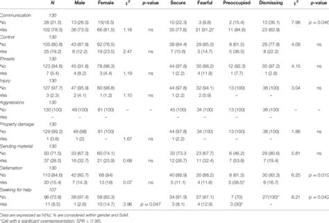 Cross Tabulation Of Gender And State Of Mind And Dysfunctional