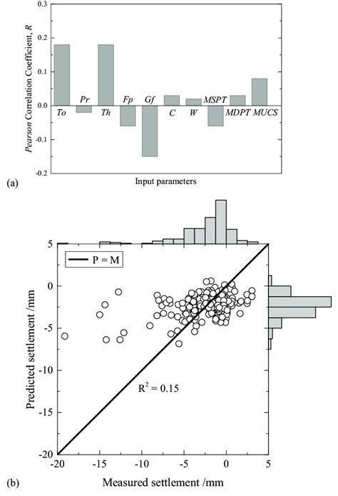 Parameters Analysis A Pearson Correlation Coefficients Of Input