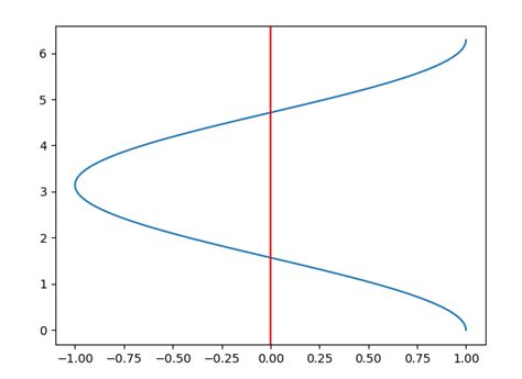 scipy finding two y values corresponding to 1 x value in python