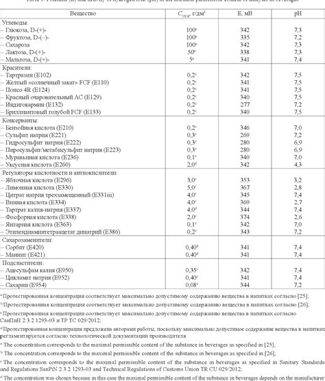 Table 1 From Potential Interfering Substances And Potentiometric