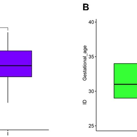 Correlation Analysis Between Maternal Age Delivery Gestational Week