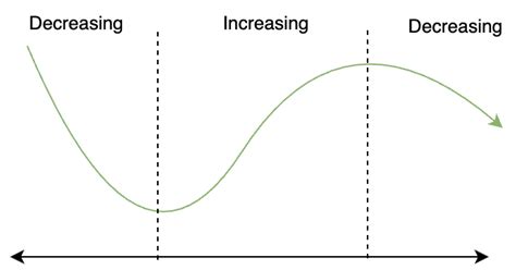 Increasing And Decreasing Intervals Definition And Examples