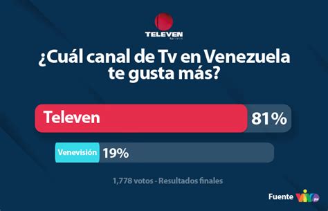 Televen Tu Canal Televen Continúa Siendo El Canal Número Uno En