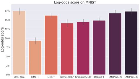 Log Odds Scores Of Different Perturbation Based Methods On Mnist And