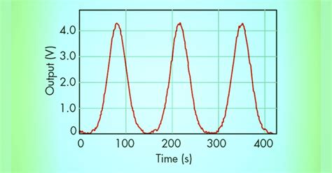 microcontroller generates analog gaussian waveform without need for a
