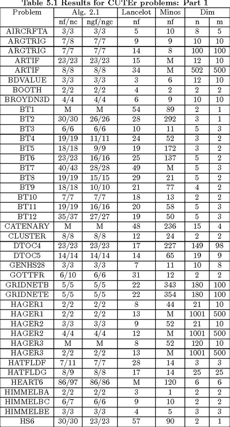 Table 5 1 From A Penalty Free Method For Equality Constrained
