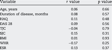 Spearmans Correlation Analysis Of The Relation Between Serum